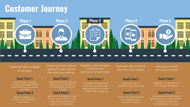 Customer Journey Mapping for Infographic | Diagramas / Desenhos ...